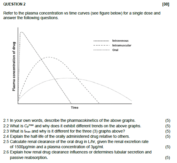 Solved Refer to the plasma concentration vs time curves (see | Chegg.com