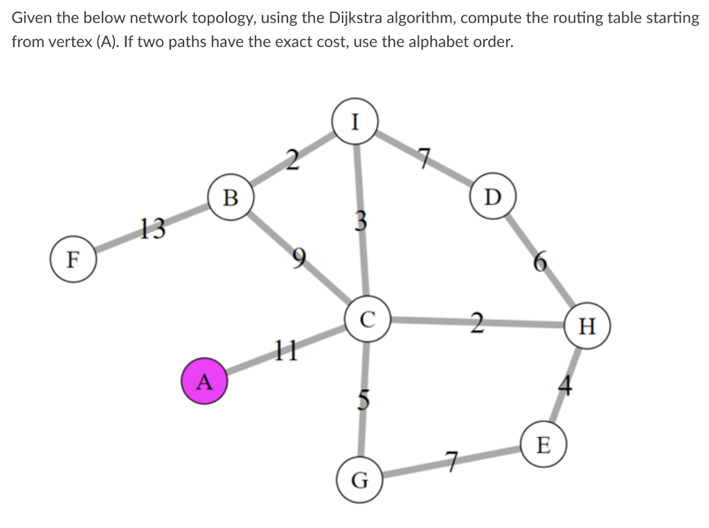 Solved Given the below network topology, using the Dijkstra | Chegg.com