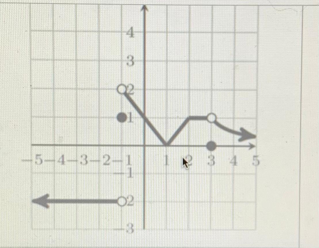 Solved Several potential graphs of a function f(x) are shown | Chegg.com