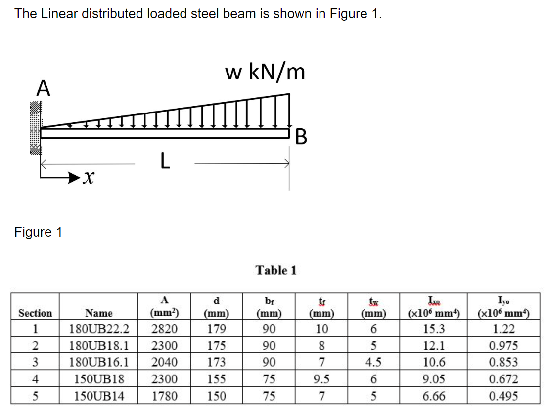 Solved The Linear distributed loaded steel beam is shown in | Chegg.com