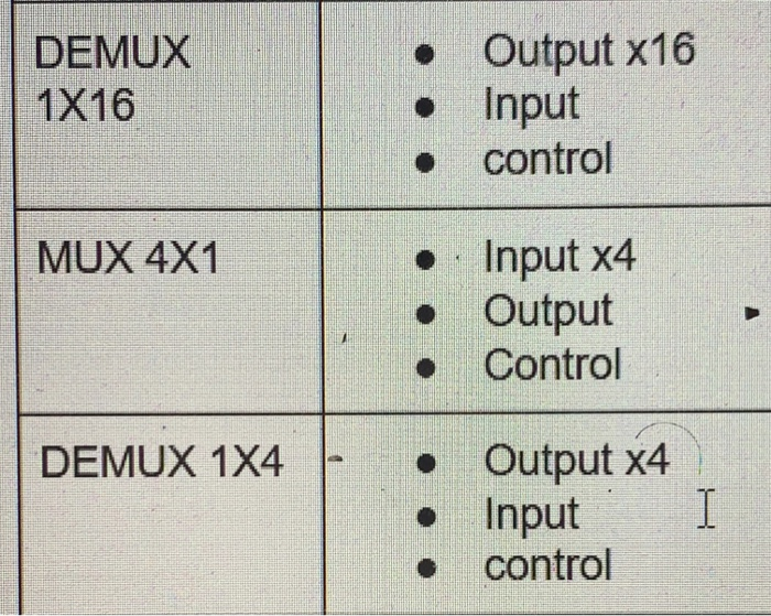 Solved Output x16 DEMUX 1X16 Input control ..Input x4 . | Chegg.com