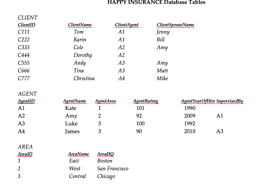 Solved HAPPY INSURANCE Database Tables wwwwwwwwwwwwwwwwww | Chegg.com