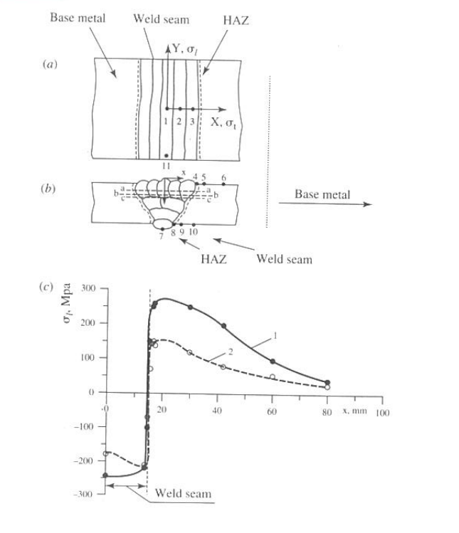 The following figure shows a linear butt weld between | Chegg.com