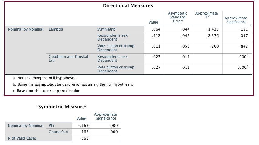 Solved Question 1 2 pts Does one's preferred candidate in | Chegg.com