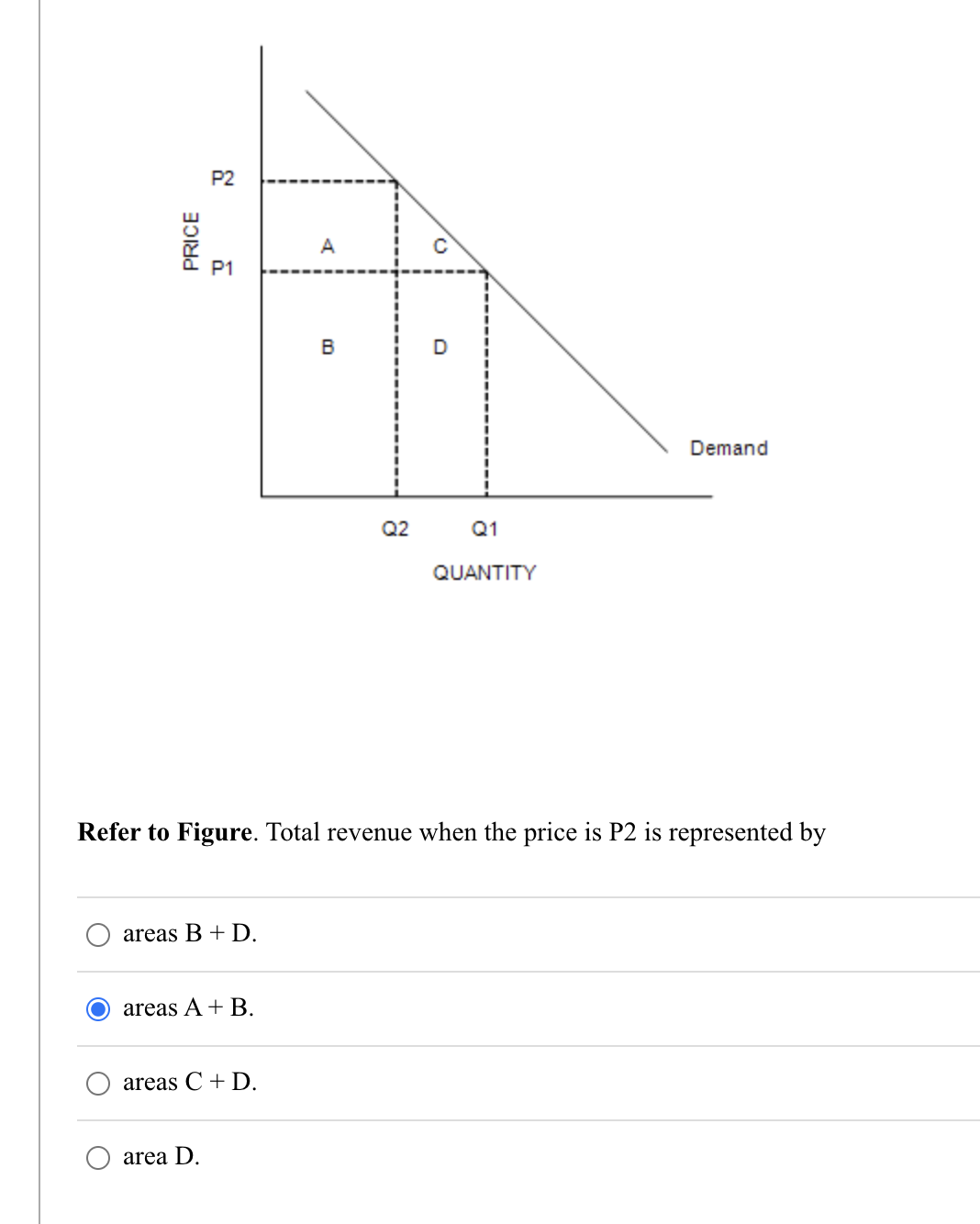 Solved Refer to Figure. Total revenue when the price is P2 | Chegg.com