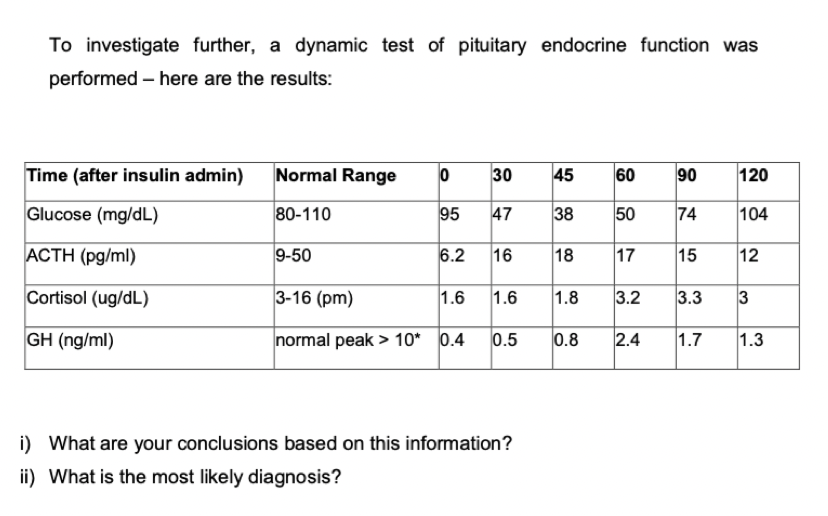 Solved To Investigate Further A Dynamic Test Of Pituitary