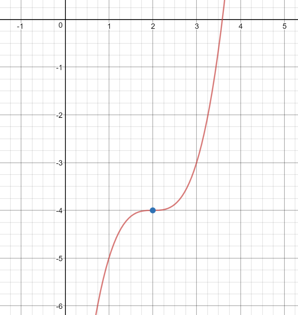 Solved The graph of the parent function has been shifted | Chegg.com
