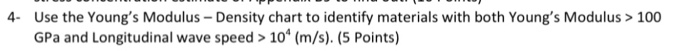 Solved Use the Young's Modulus-Density chart to identify | Chegg.com