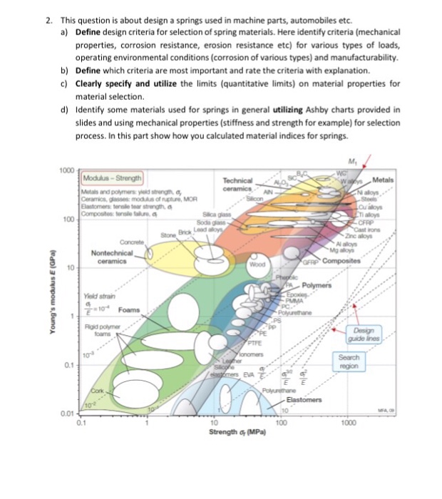 Solved This question is about design a springs used in | Chegg.com