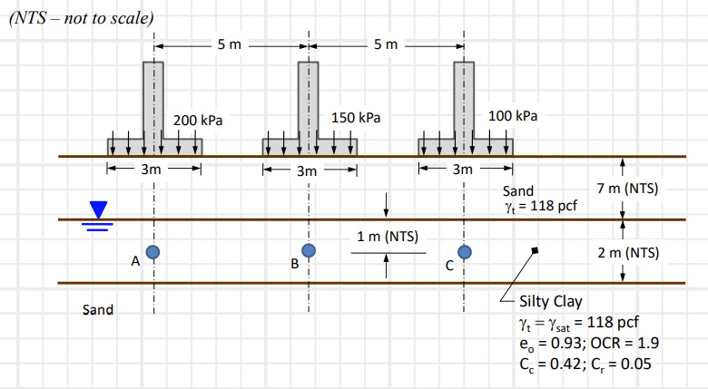 Solved Three parallel strip footings, each 3 meters wide and | Chegg.com