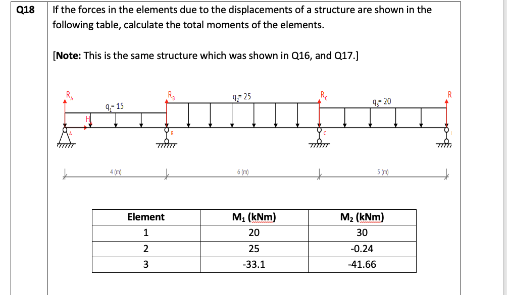 Q18 \( \quad \) ﻿If the forces in the elements due to | Chegg.com