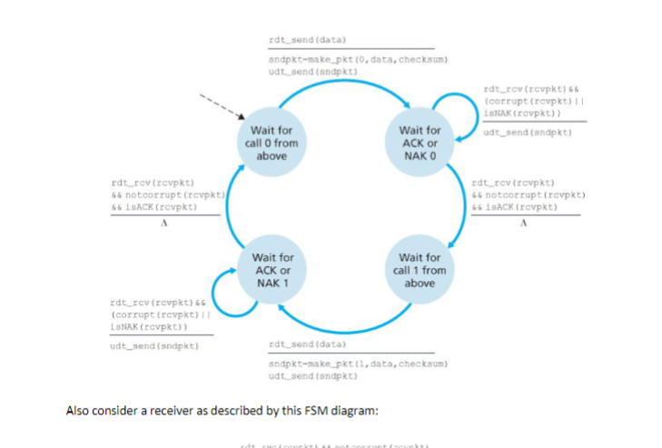 Solved Consider the sending side of the rdt.2.1 protocol as | Chegg.com