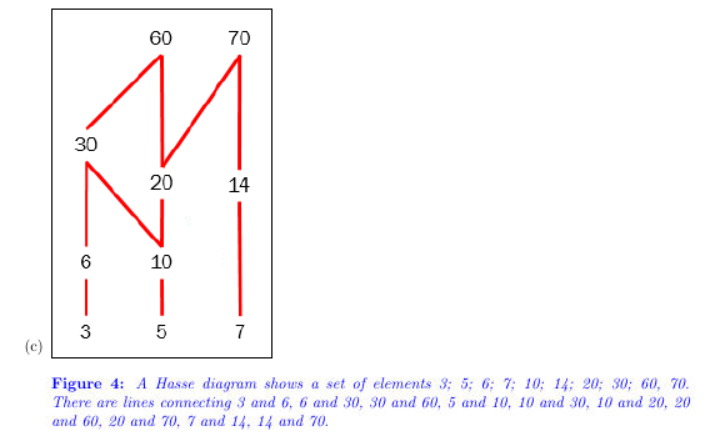 Solved Part 1: The drawing below shows a Hasse diagram for a | Chegg.com