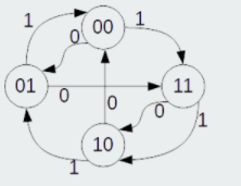 Solved Create a FSM state transition table using T | Chegg.com