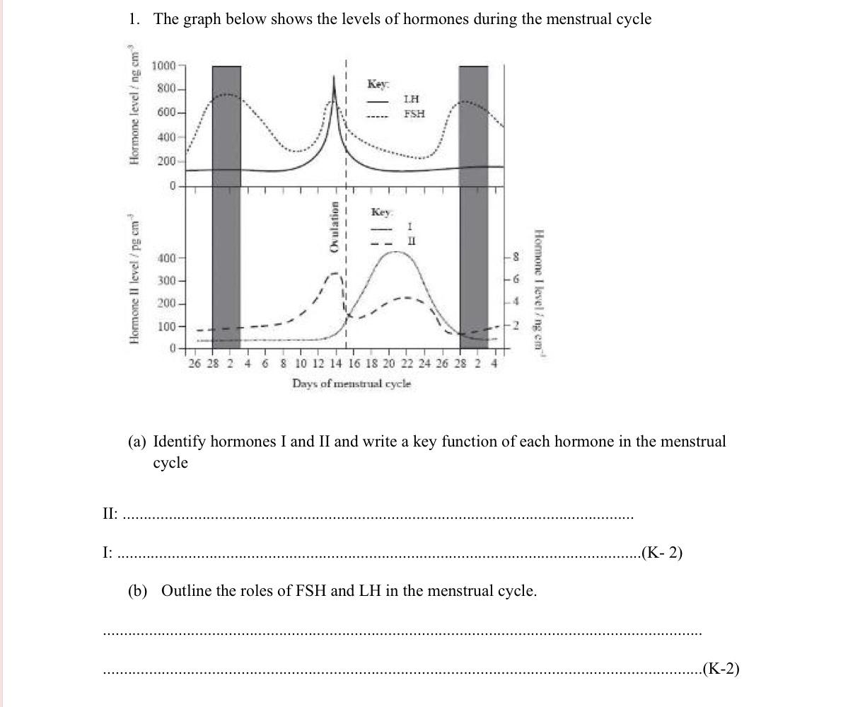 Solved 1. The graph below shows the levels of hormones | Chegg.com