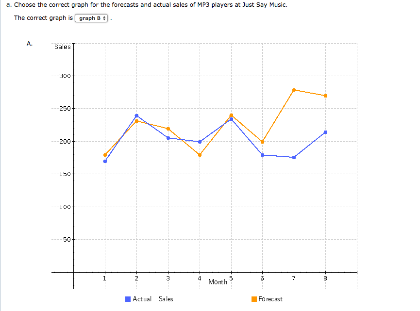 Solved Forecasts and actual sales of MP3 players at Just Say | Chegg.com