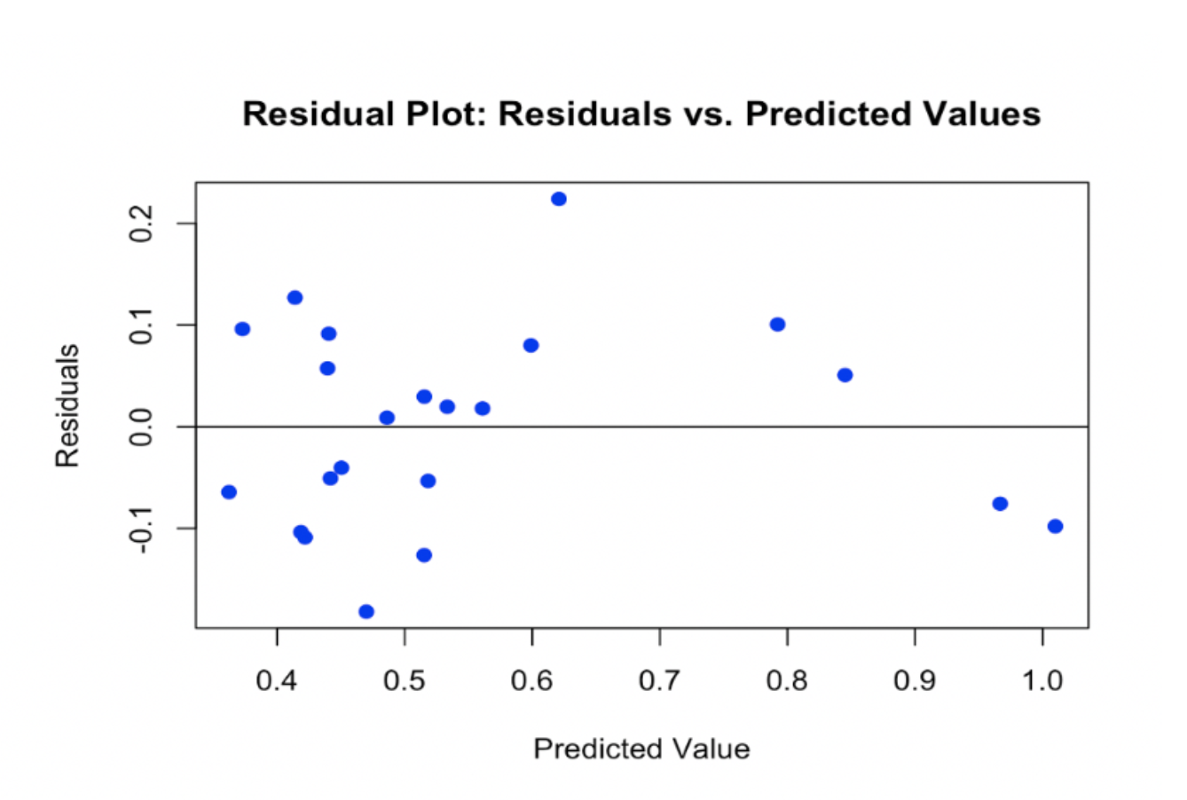 Solved Residual Plot: Residuals vs. Predicted Values 0.2 0.1 | Chegg.com