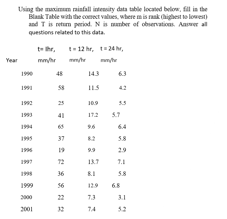 Solved Using the maximum rainfall intensity data table | Chegg.com Solved Using the maximum rainfall intensity data table | Chegg.com