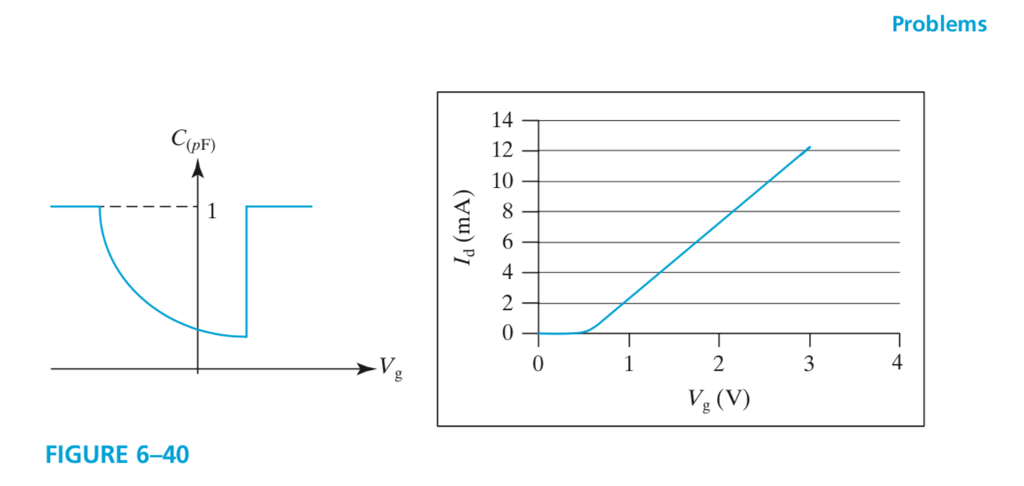 Solved 6.4 CV and Id - Vg characteristics of a hypothetical | Chegg.com