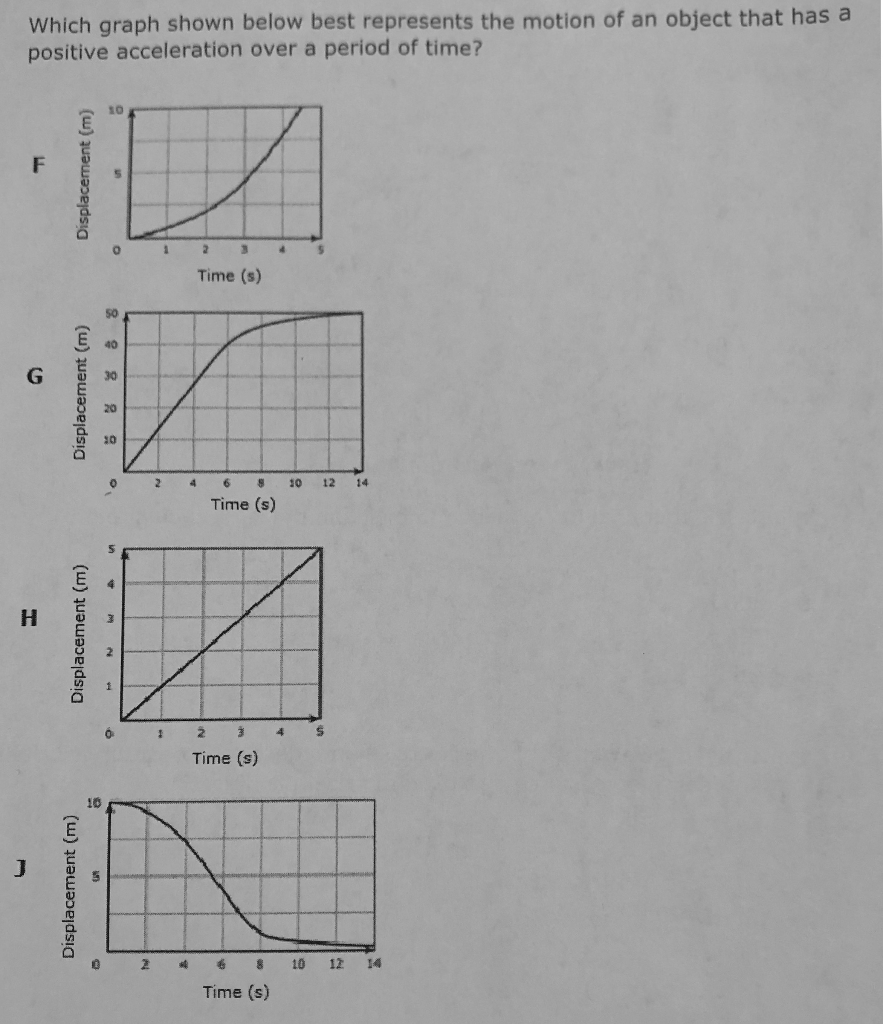 Solved Which graph shown below best represents the motion of | Chegg.com