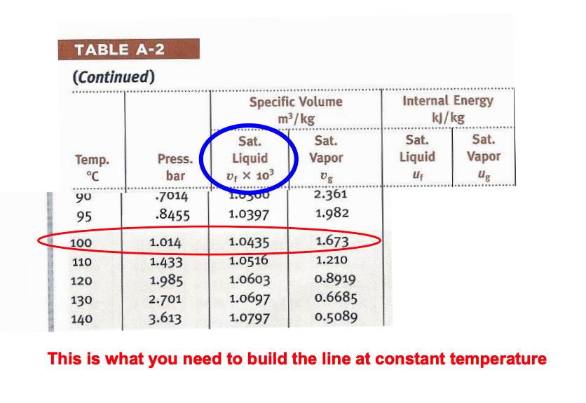 Make a plot using MS Excel of the vapor dome | Chegg.com