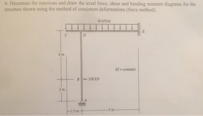 Solved Determine the reactions and draw the axial force, | Chegg.com