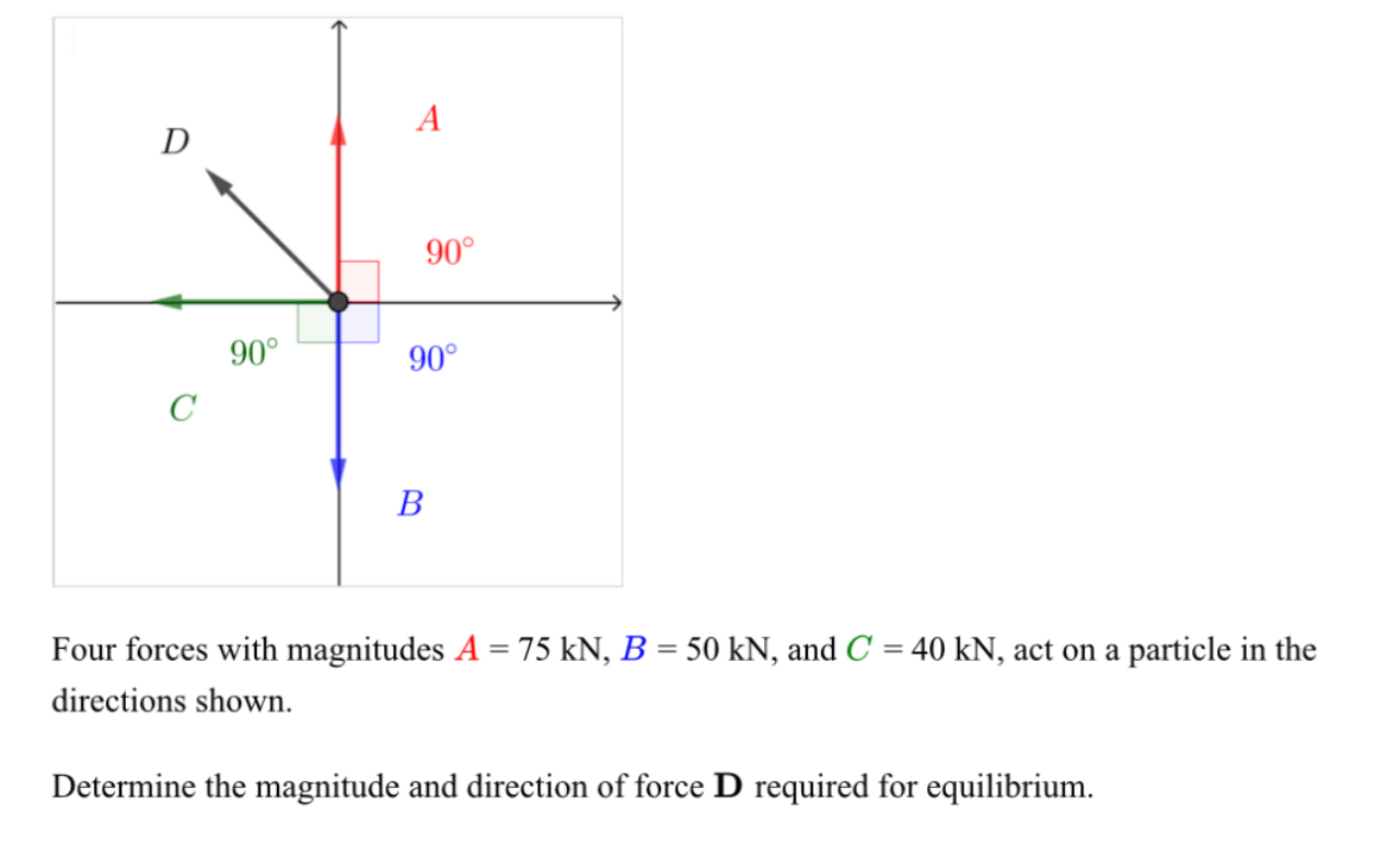 Solved Four forces with magnitudes A=75kN,B=50kN, ﻿and | Chegg.com