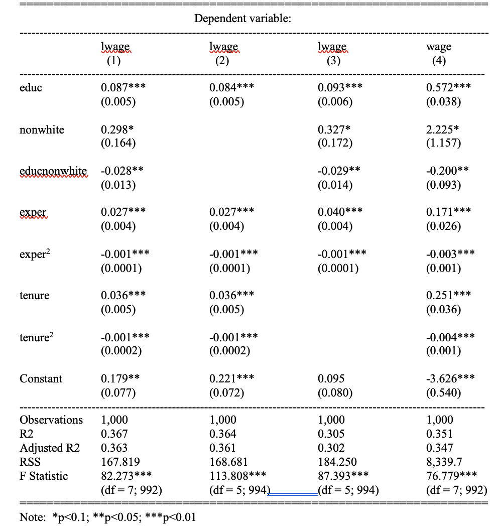 Solved Dependent variable: lwage (1) lwage (2) lwage (3) | Chegg.com