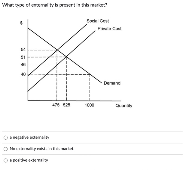 Solved What type of externality is present in this market? a | Chegg.com