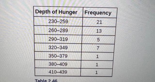 Solved construct Histogram, Frequency polygon, Pie-Chart, | Chegg.com