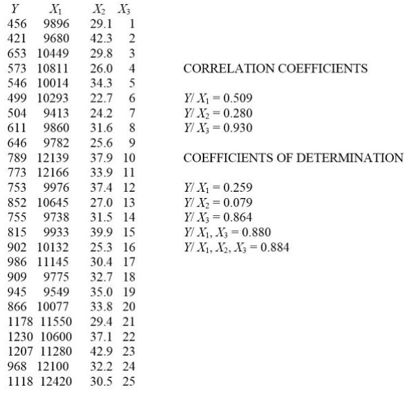 Solved CORRELATION COEFFICIENTS | Chegg.com
