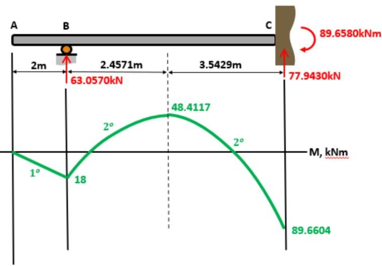 Solved From the given Reaction Forces and Moment Diagram | Chegg.com