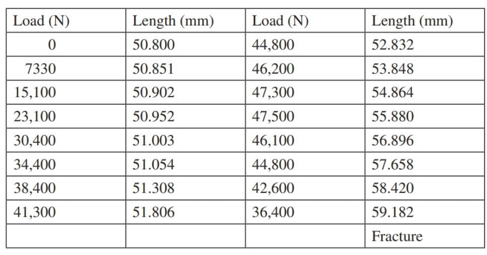 Solved Plot load vs elongation based on the below chart an | Chegg.com