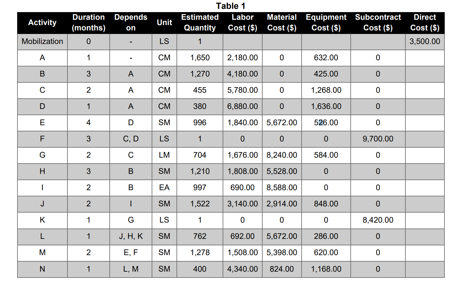 Table 1 provides some information regarding the cost | Chegg.com