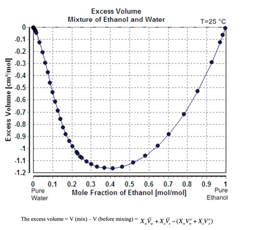 Solved Using the plot of excess volume (AVmix) vs. mole | Chegg.com