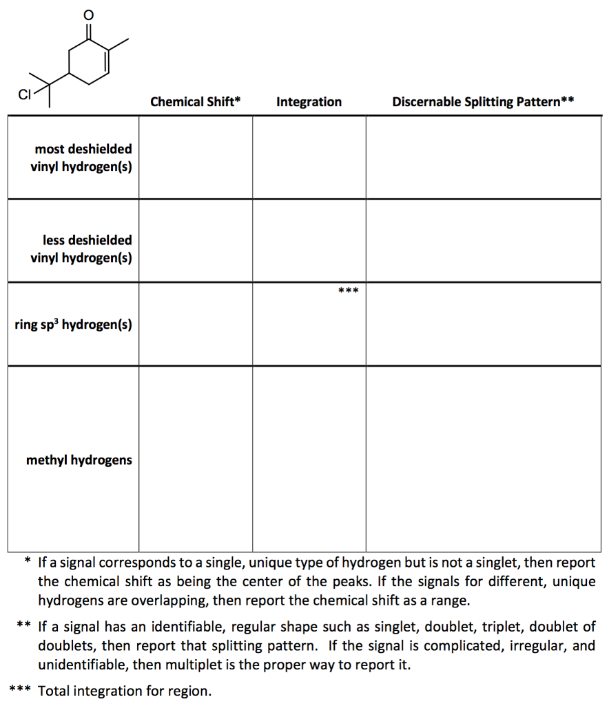 Solved Summarize the NMR data for the carvone addition | Chegg.com