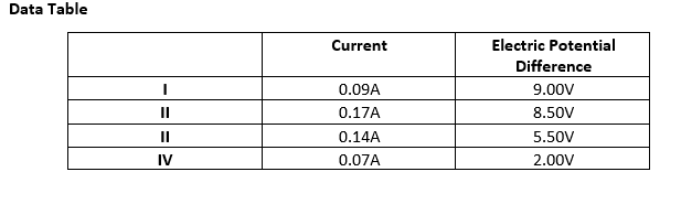 Solved Annotated electric potential vs path graph: Label the | Chegg.com