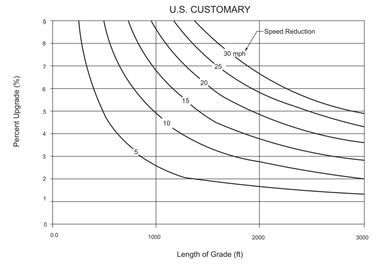 Climbing Lanes a. Figure 3-28. Critical Lengths of | Chegg.com