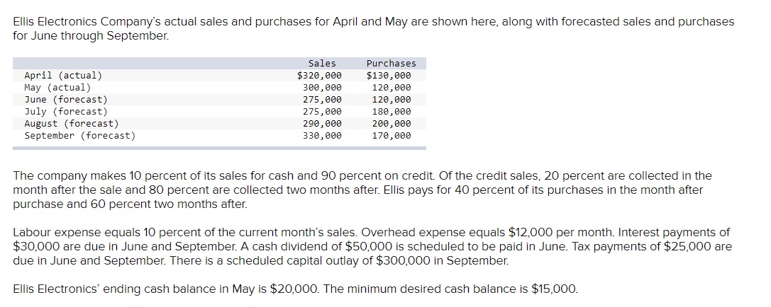 Ellis Electronics Company's actual sales and | Chegg.com