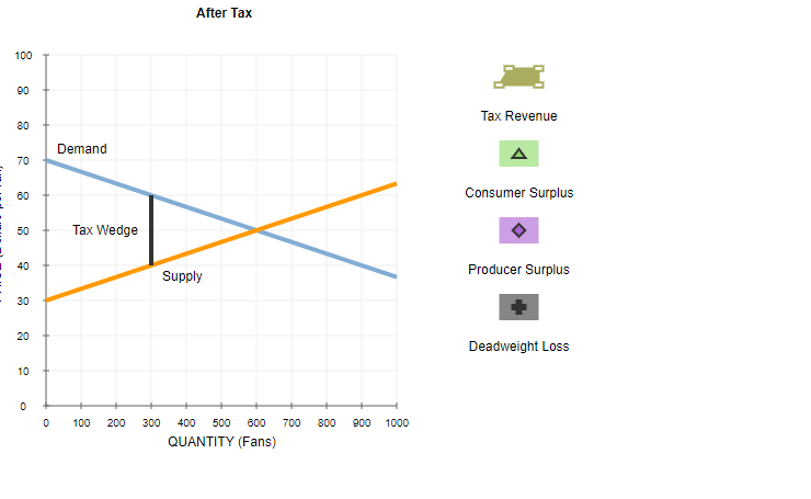 Solved 2. Taxes and welfare Consider the market for | Chegg.com