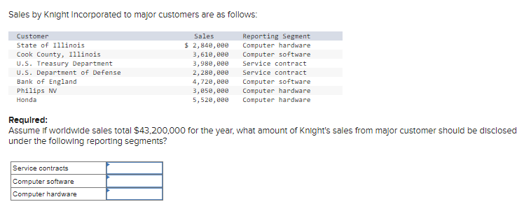 Solved Sales by Knight Incorporated to major customers are | Chegg.com