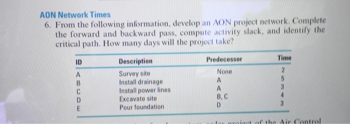 Solved From the following information, develop an AON | Chegg.com