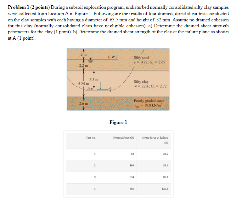 Solved Problem 1 (2 ﻿points) ﻿During a subsoil exploration | Chegg.com