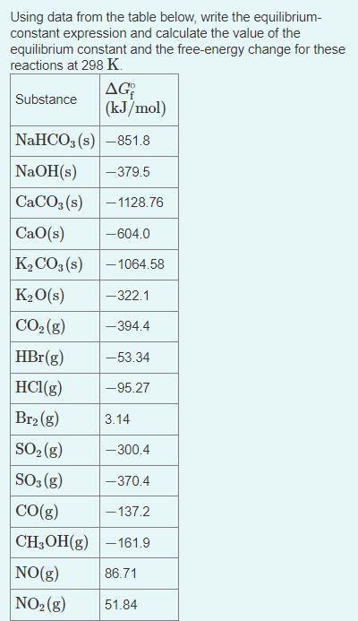 Solved Using data from the table below, write the | Chegg.com