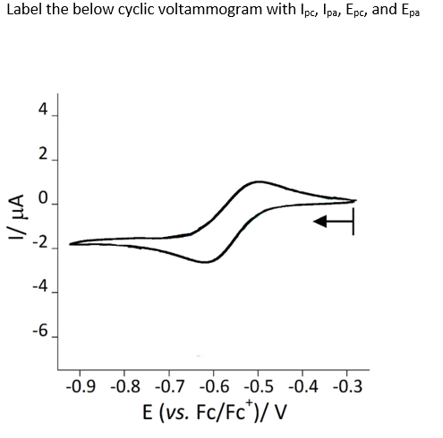 Solved Label the below cyclic voltammogram with Ipc, Ipa, | Chegg.com
