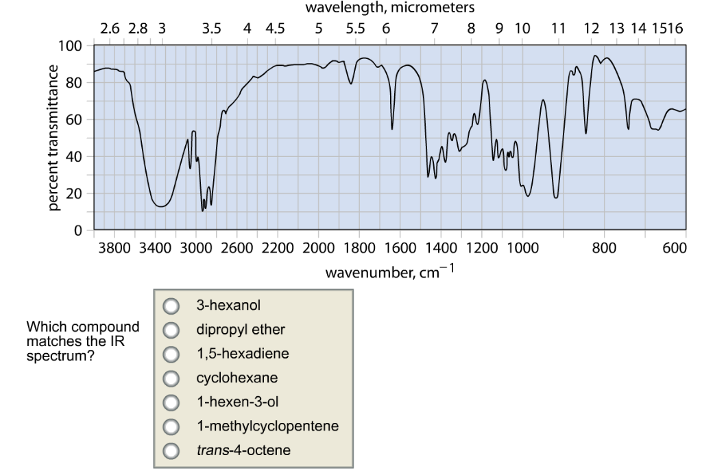 Solved wavelength, micrometers 2.6 2.8 3 3.5 4 4.5 5 5.5 6 | Chegg.com