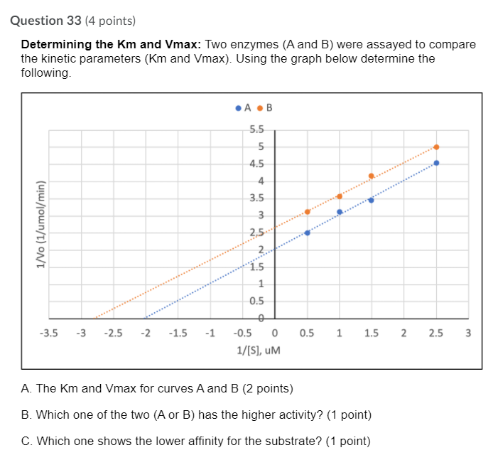 Solved Question 33 (4 points) Determining the Km and Vmax: | Chegg.com