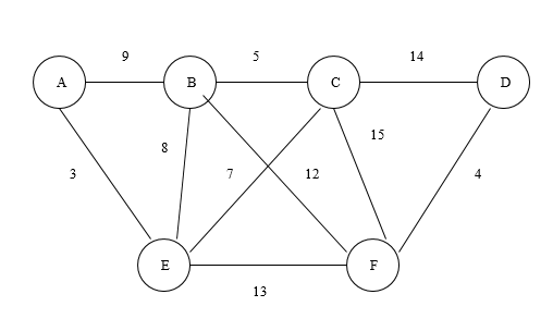 Solved Apply the Dijkstra's shortest path algorithm to | Chegg.com