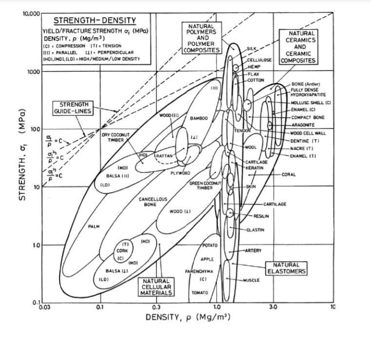 Solved Examine the Modulus-Strength charts for engineering | Chegg.com