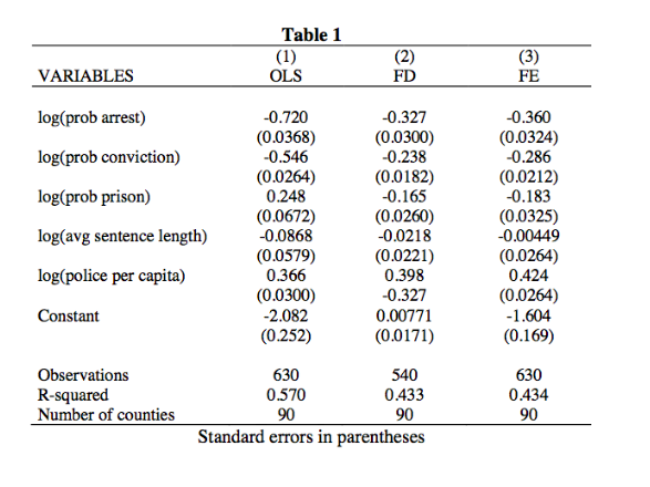 Table 1 (1) OLS (2) VARIABLES (3) FE FD log(prob | Chegg.com